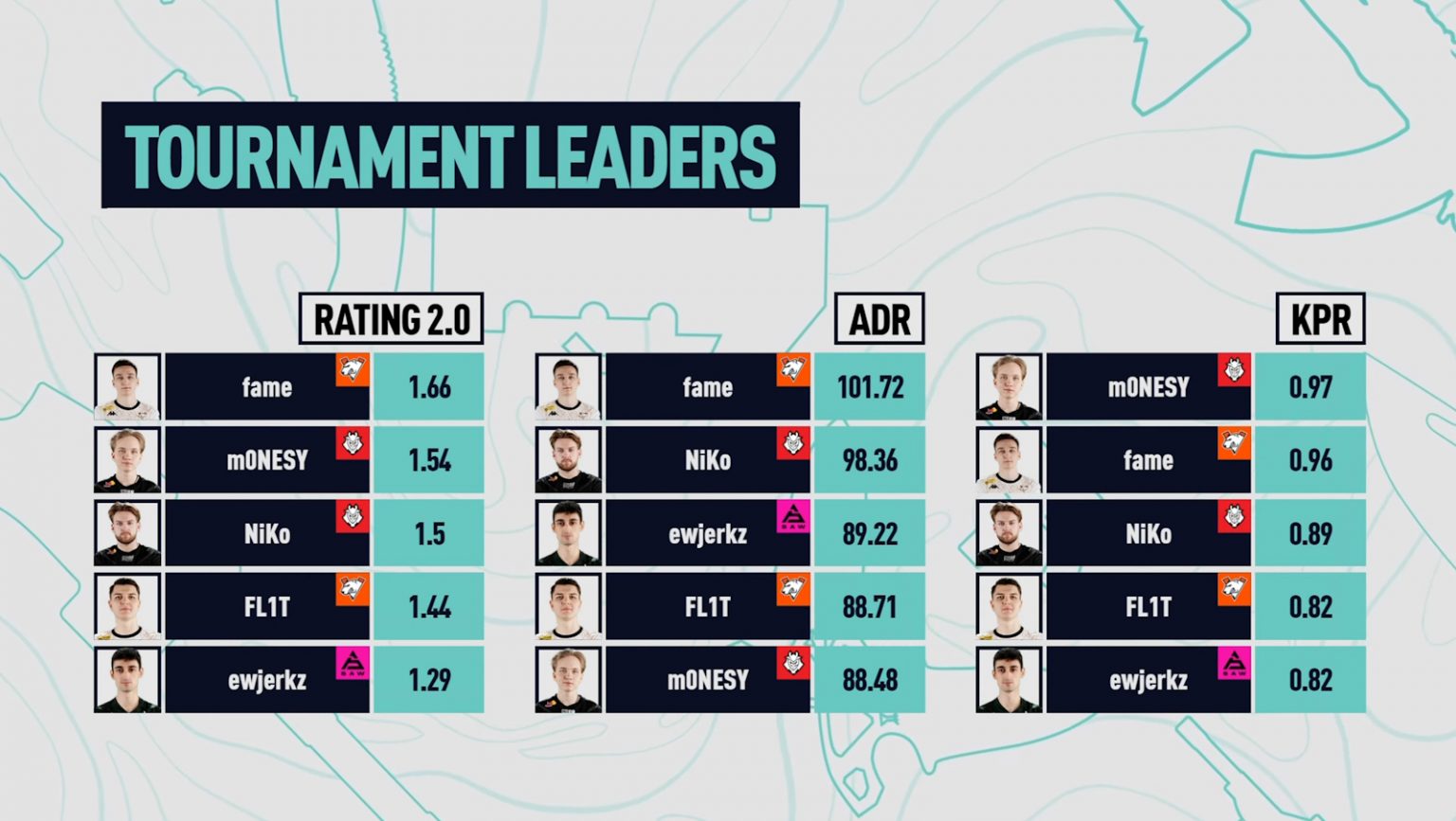 ewjerkz entre os líderes no RMR Europeu A do PGL Major!