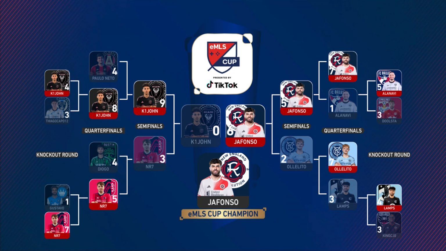 Jafonso é o novo campeão da eMLS Cup 2024